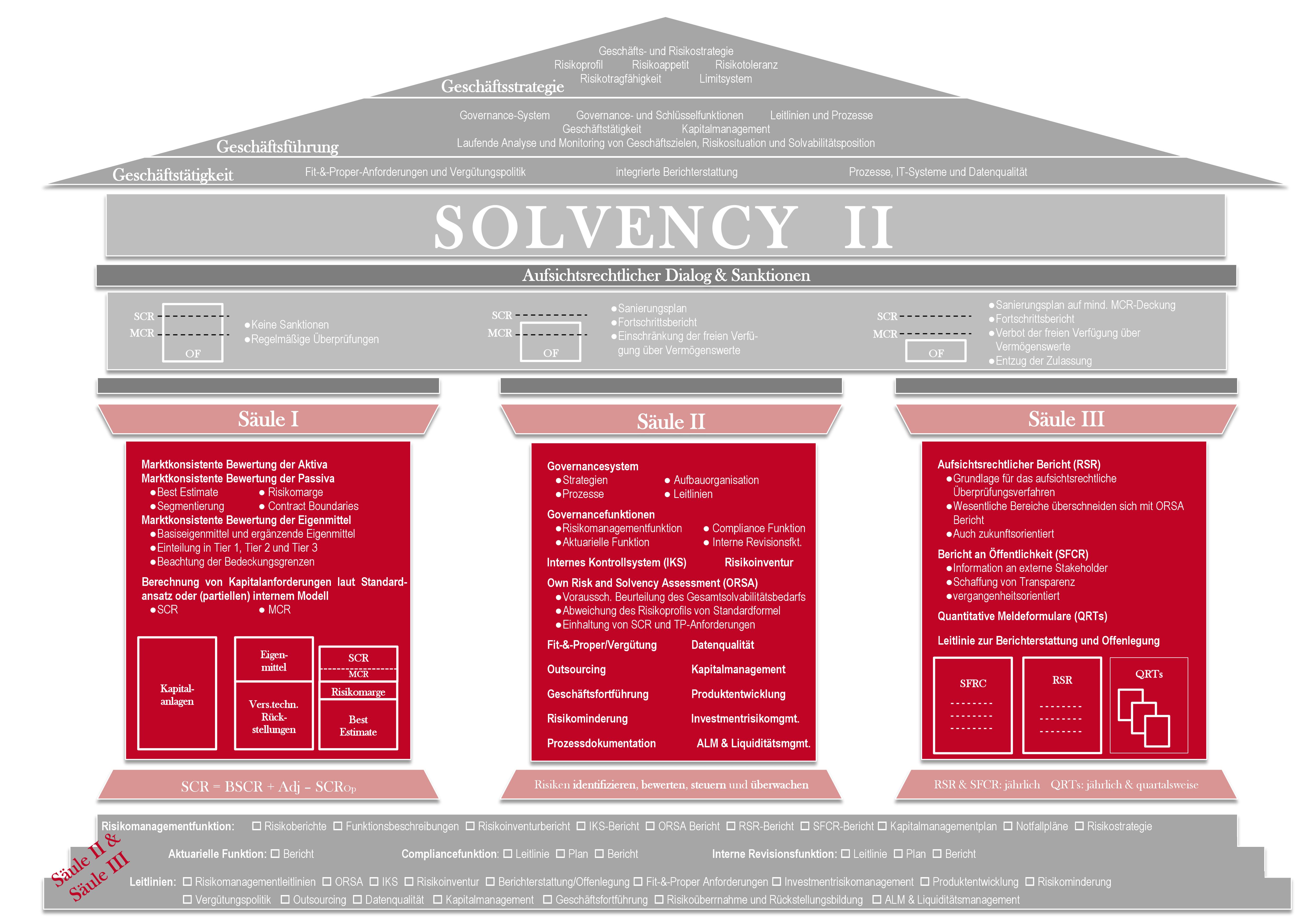 Solvency II & Risikomanagement – AKTUARVEREINIGUNG ÖSTERREICHS (AVÖ)